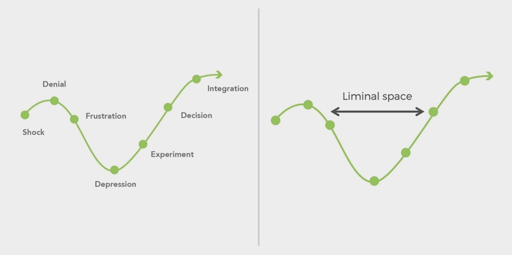 Understanding the Stages of Change | Alice Stapleton